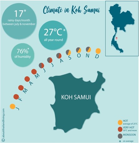 Best time to visit Koh Samui, weather wise – About Thailand Living
